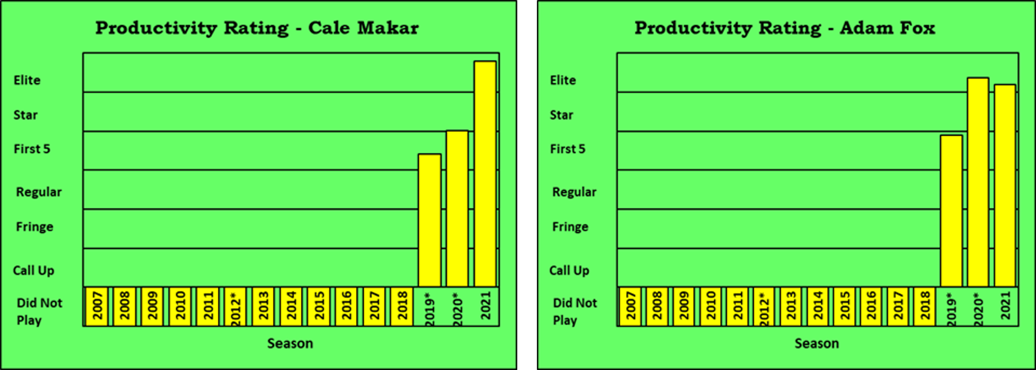 New Players PR Charts - Stapled to the Bench