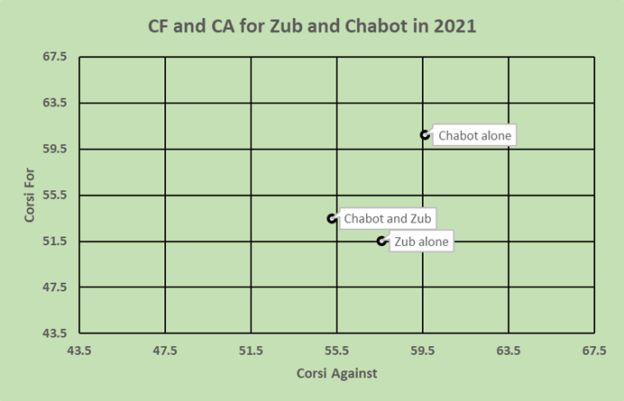 Chabot has to make other Players Play Better - Stapled to the Bench